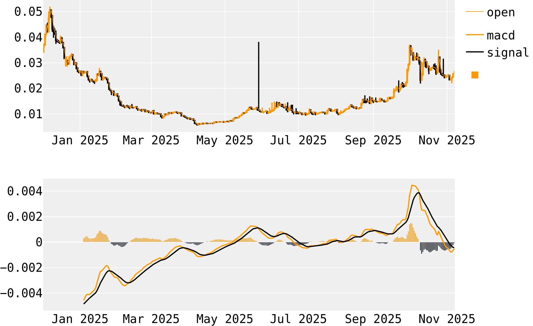Media Licensing Token MACD