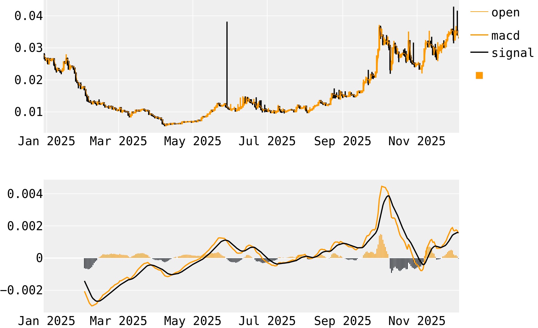 Media Licensing Token MACD