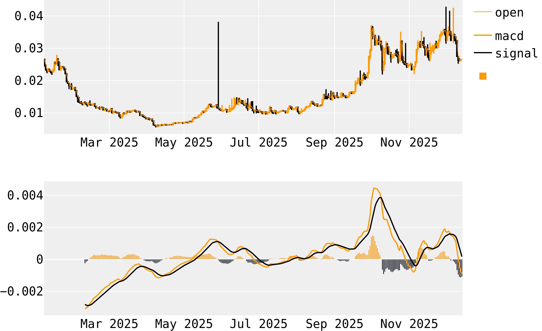 Media Licensing Token MACD