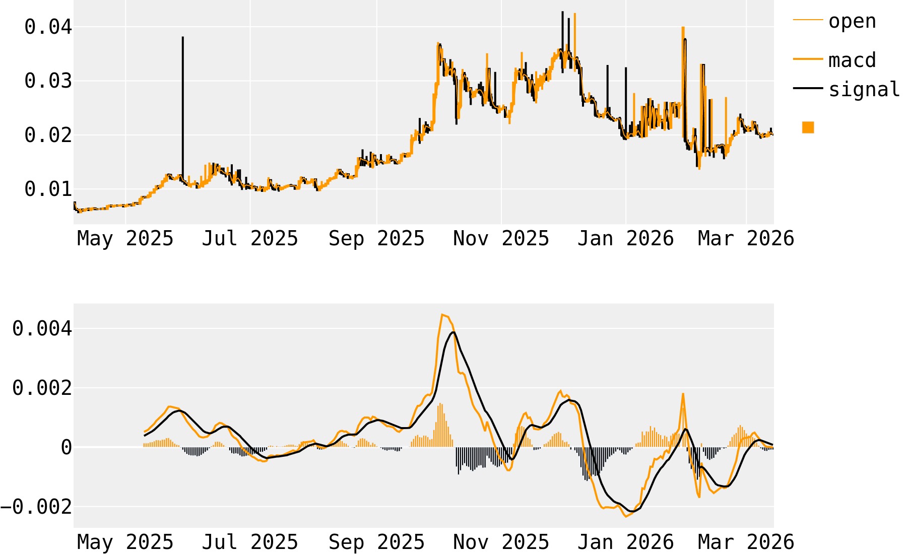 Media Licensing Token MACD