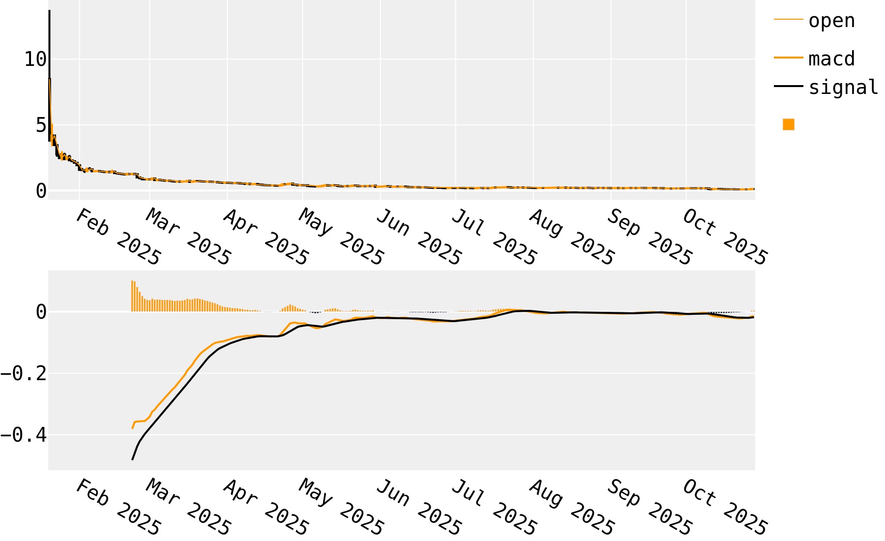 Official Melania Meme MACD