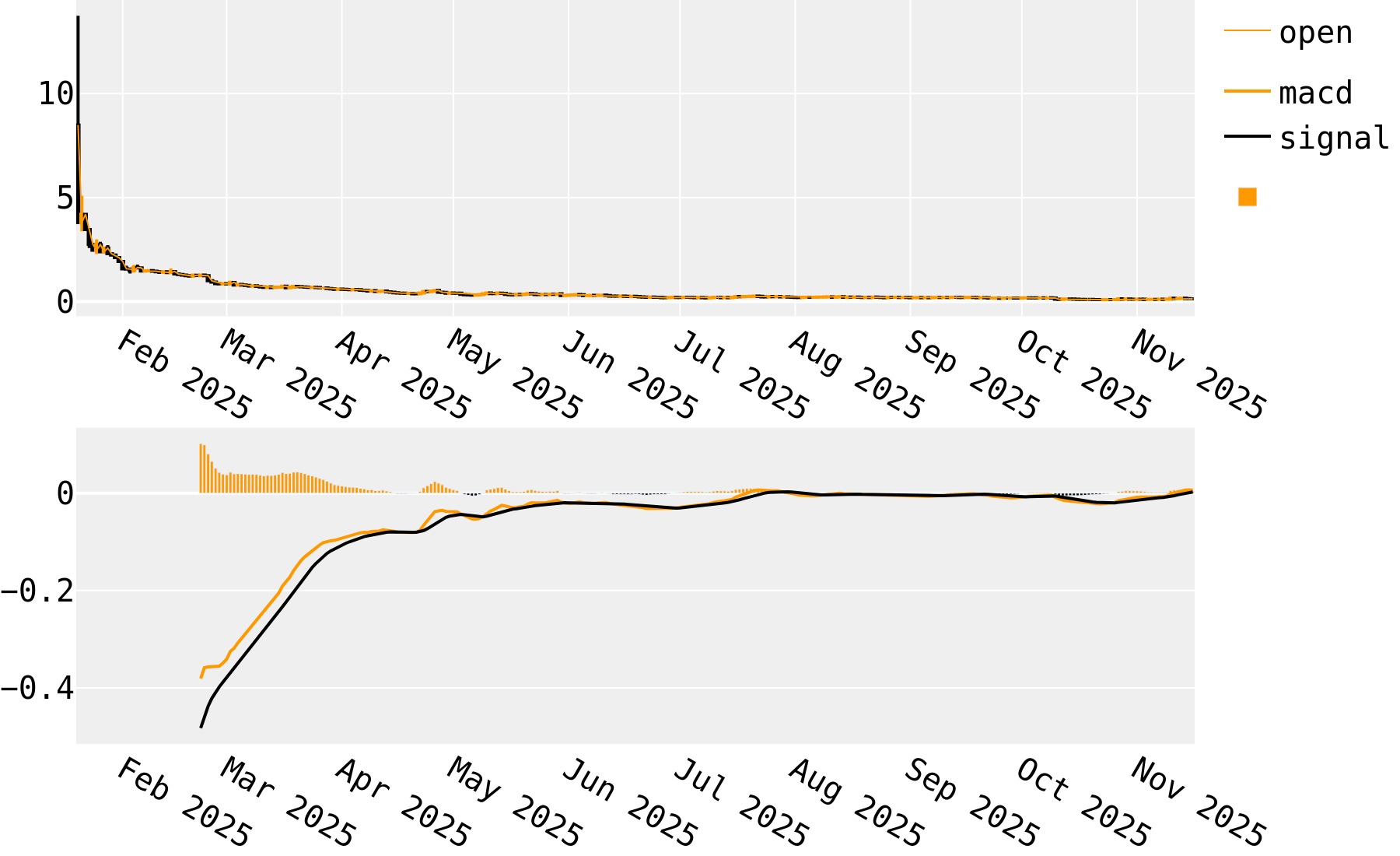 Official Melania Meme MACD