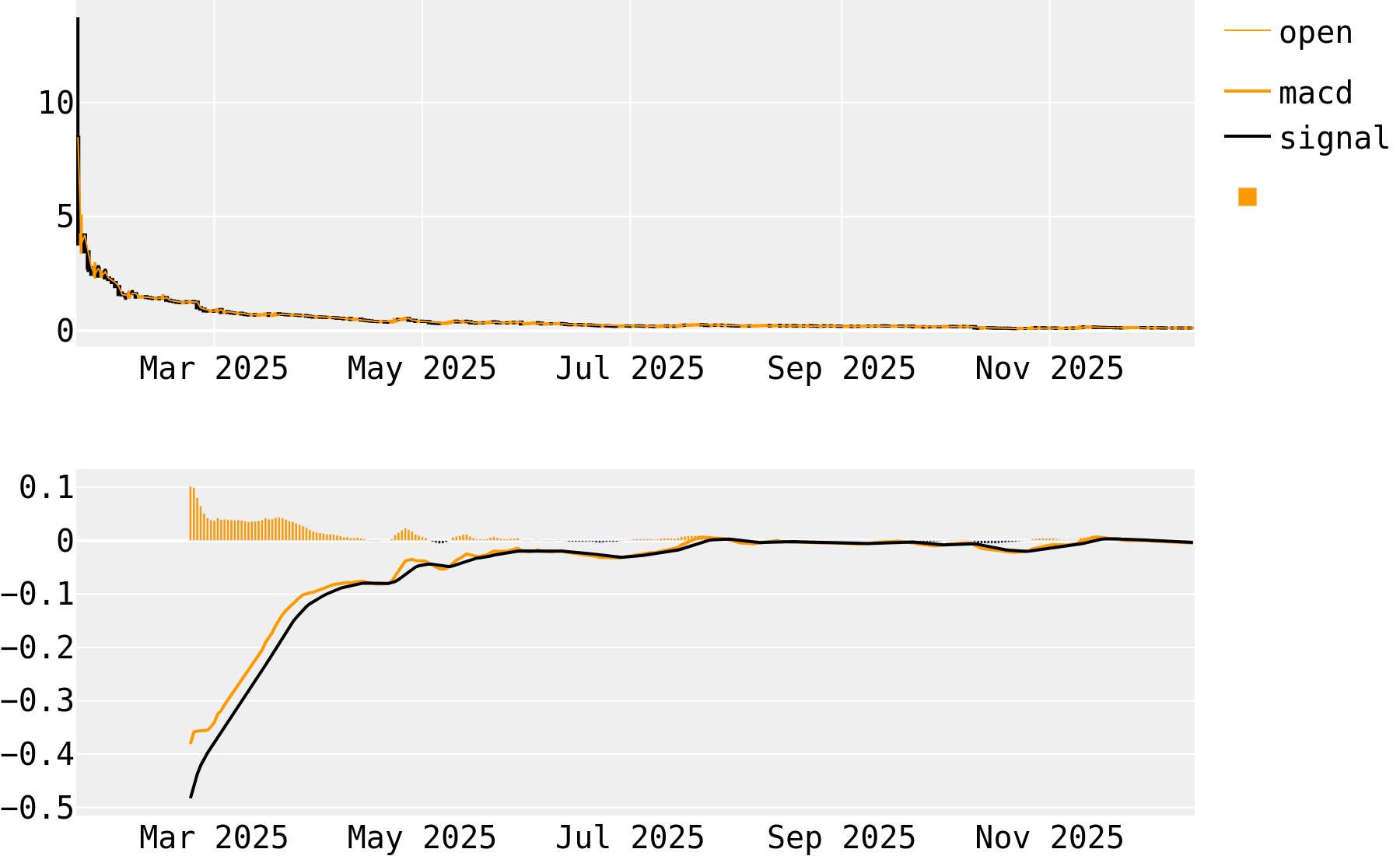 Official Melania Meme MACD