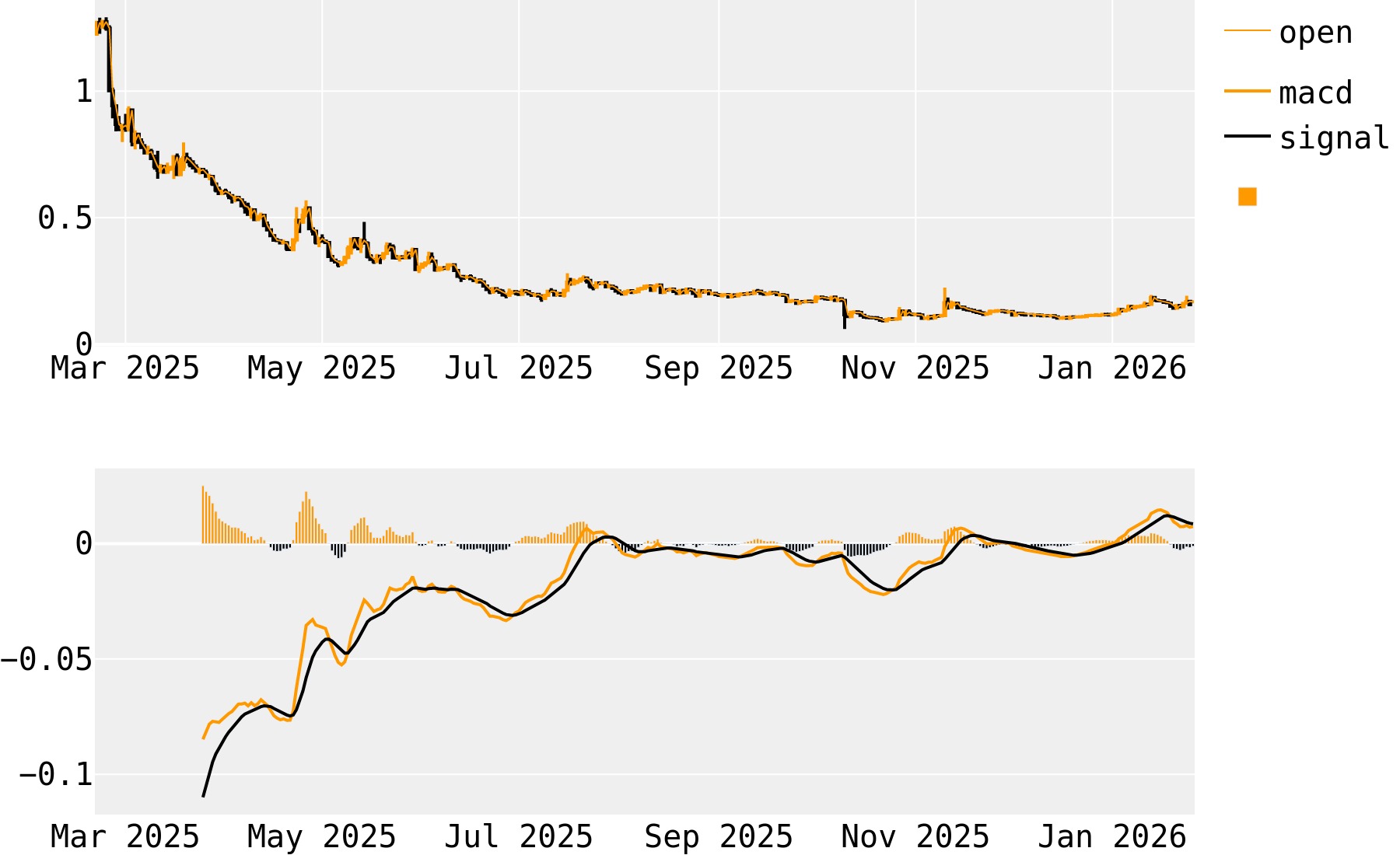Official Melania Meme MACD