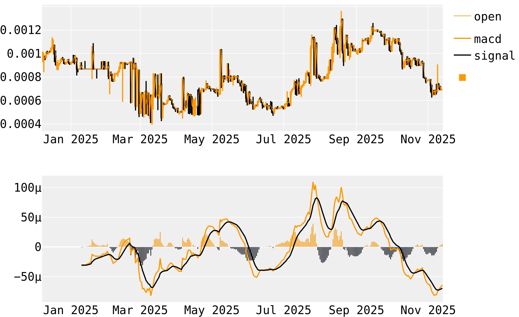 Metal Music Coin MACD