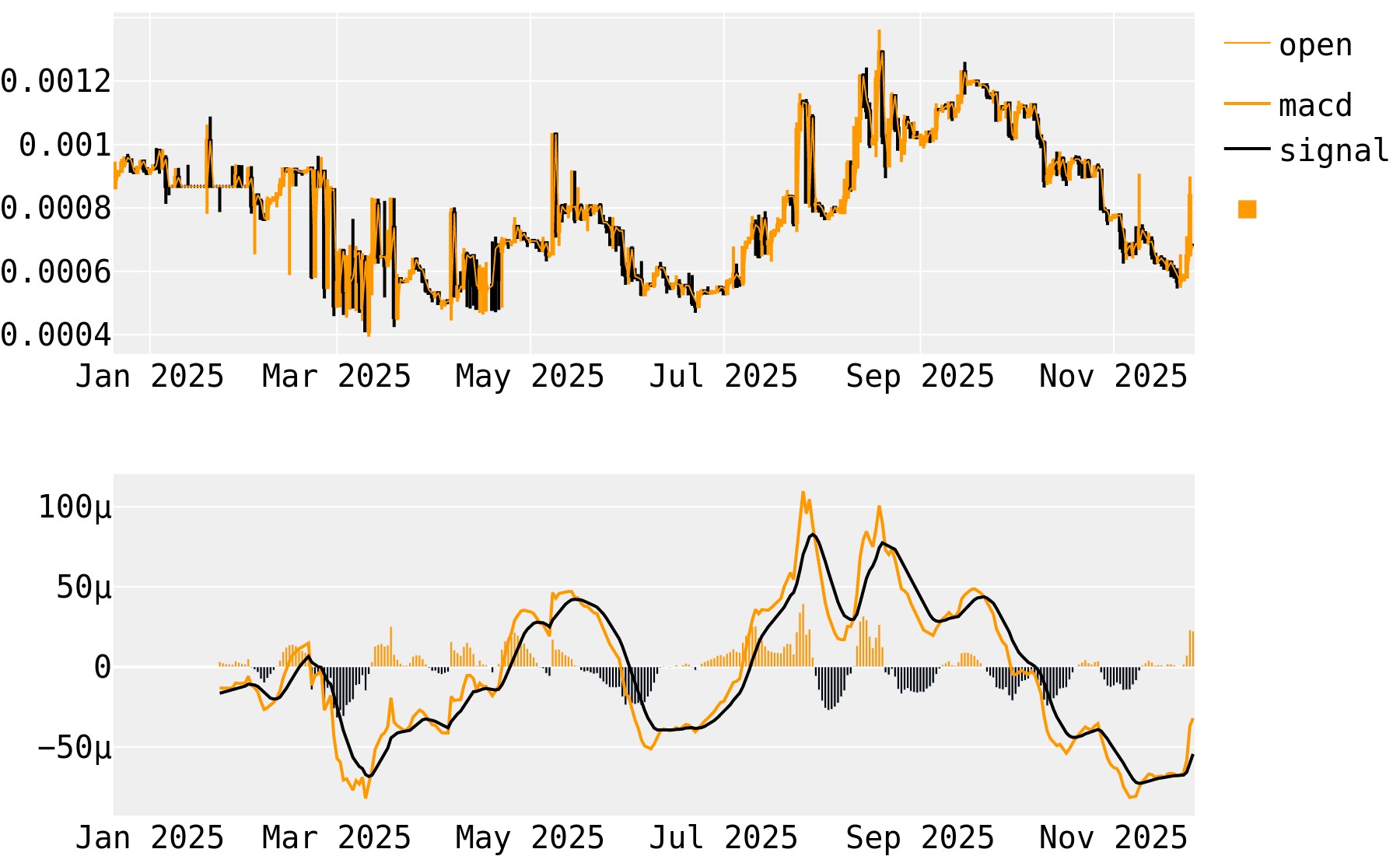 Metal Music Coin MACD