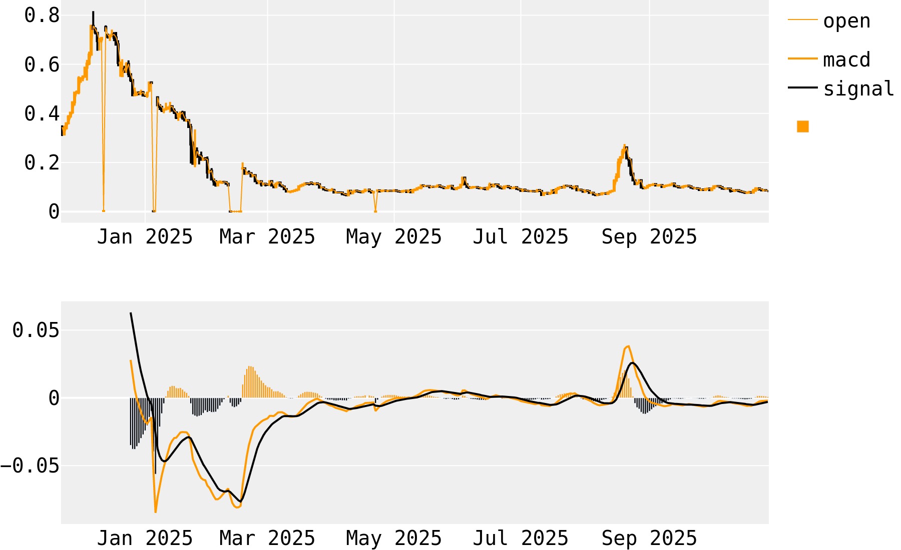Meter Governance mapped by Meter.io MACD