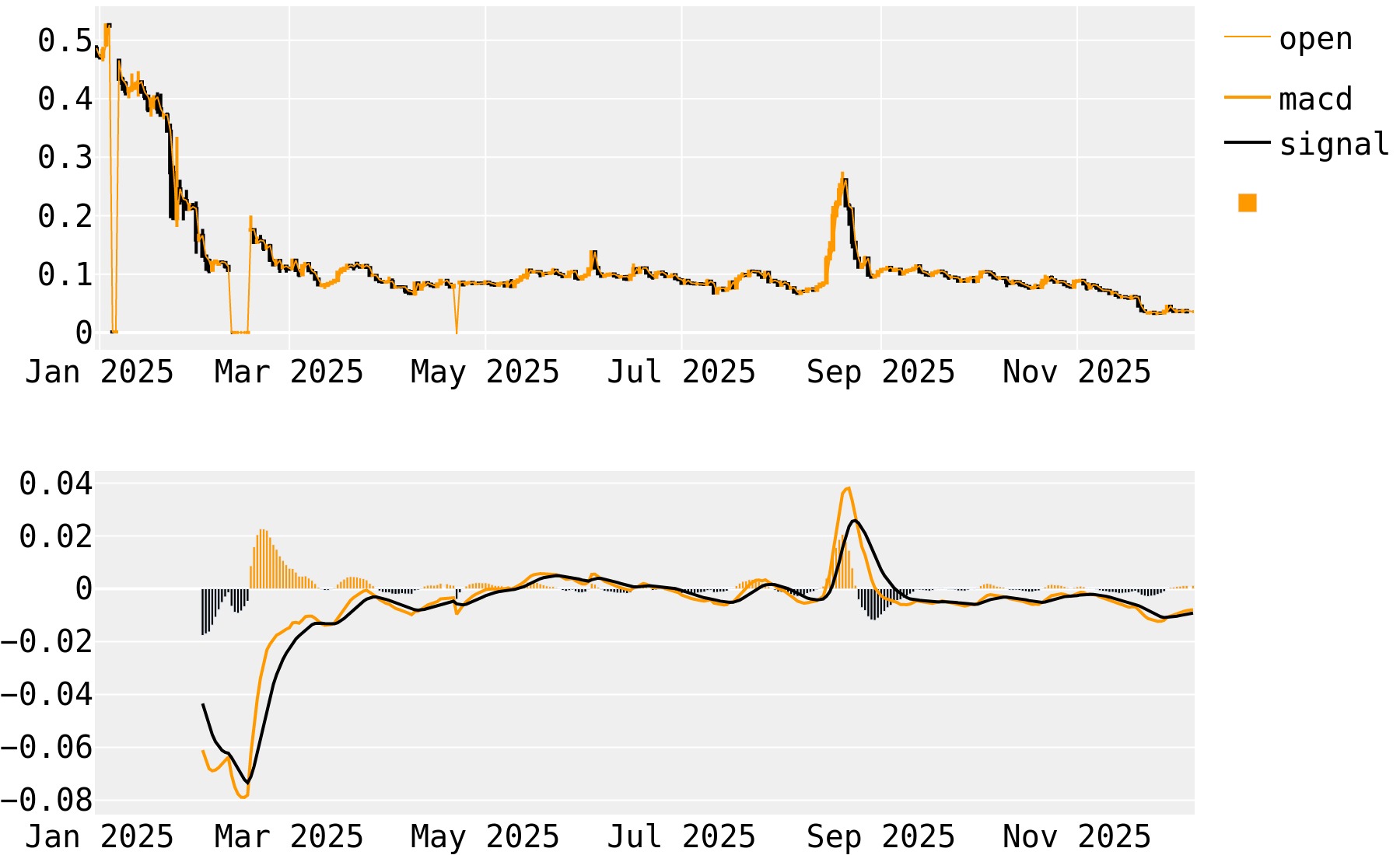 Meter Governance mapped by Meter.io MACD