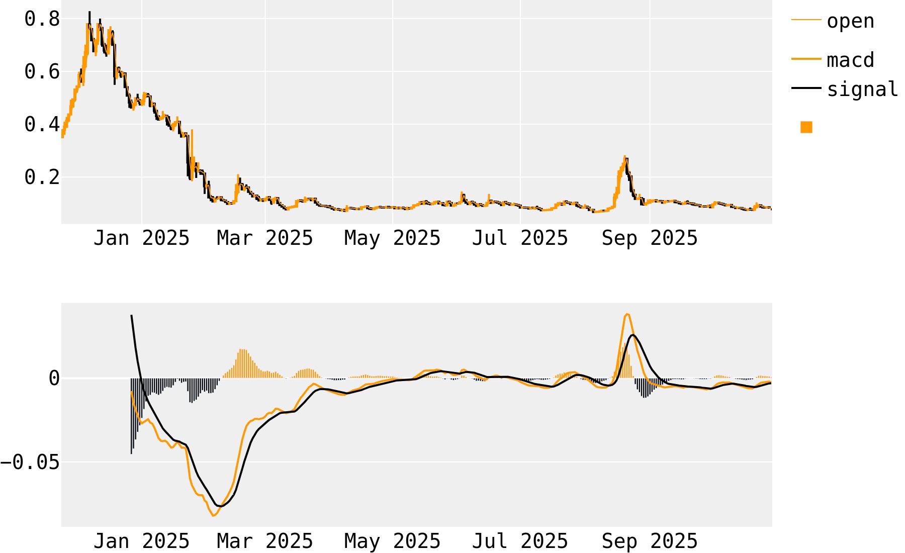 Meter Governance MACD