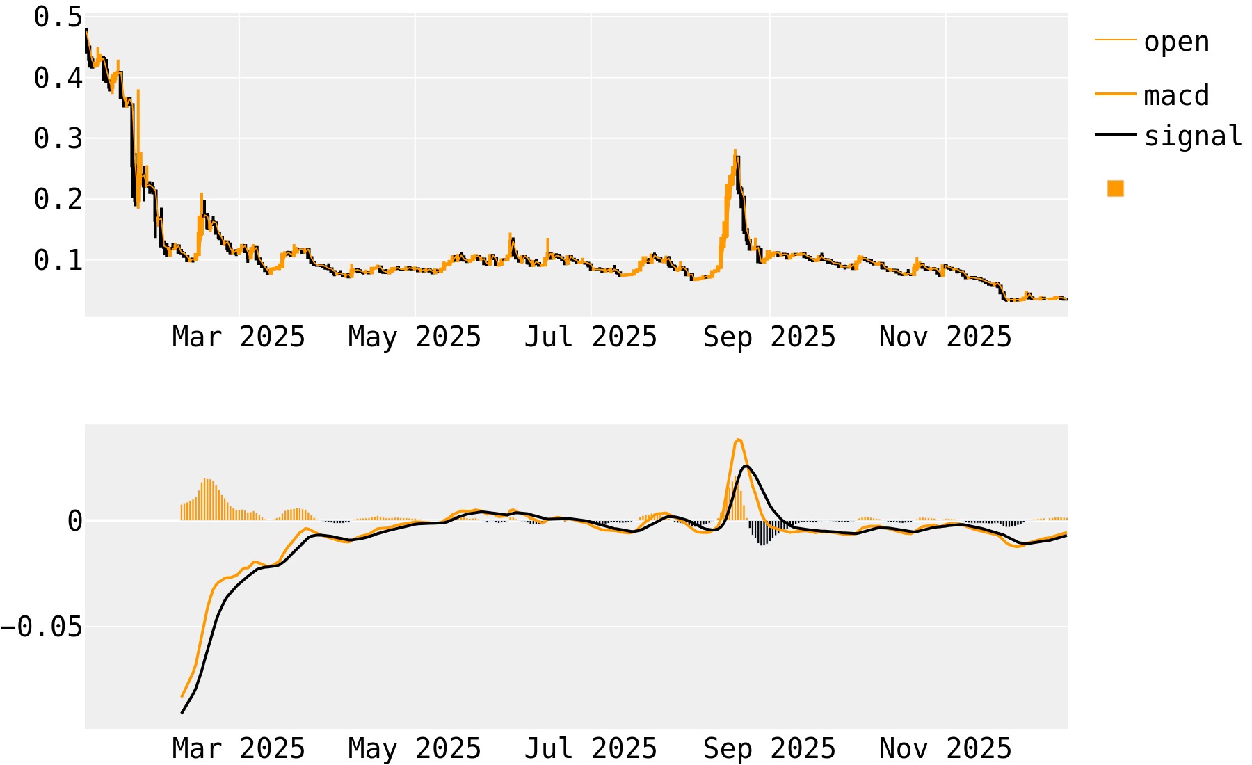 Meter Governance MACD