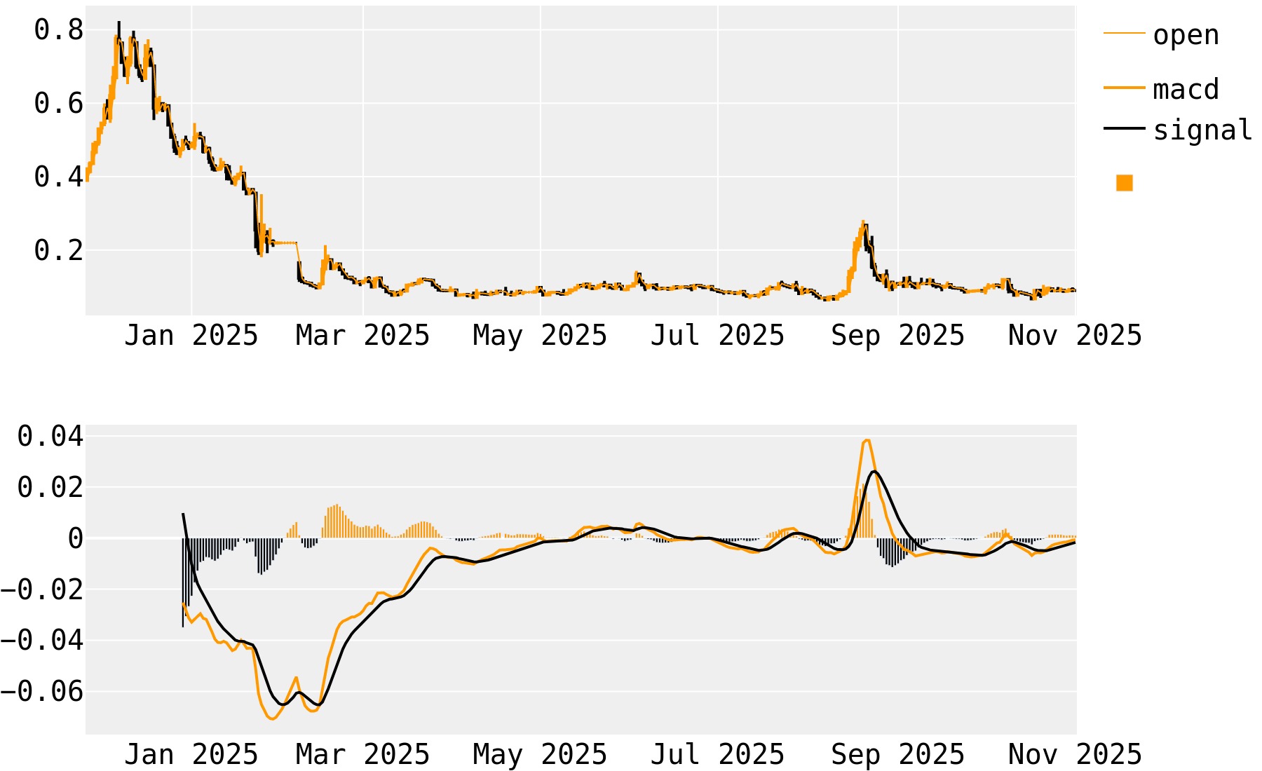 Meter Governance MACD