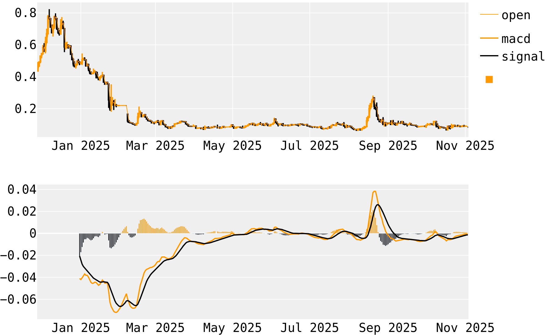 Meter Governance MACD