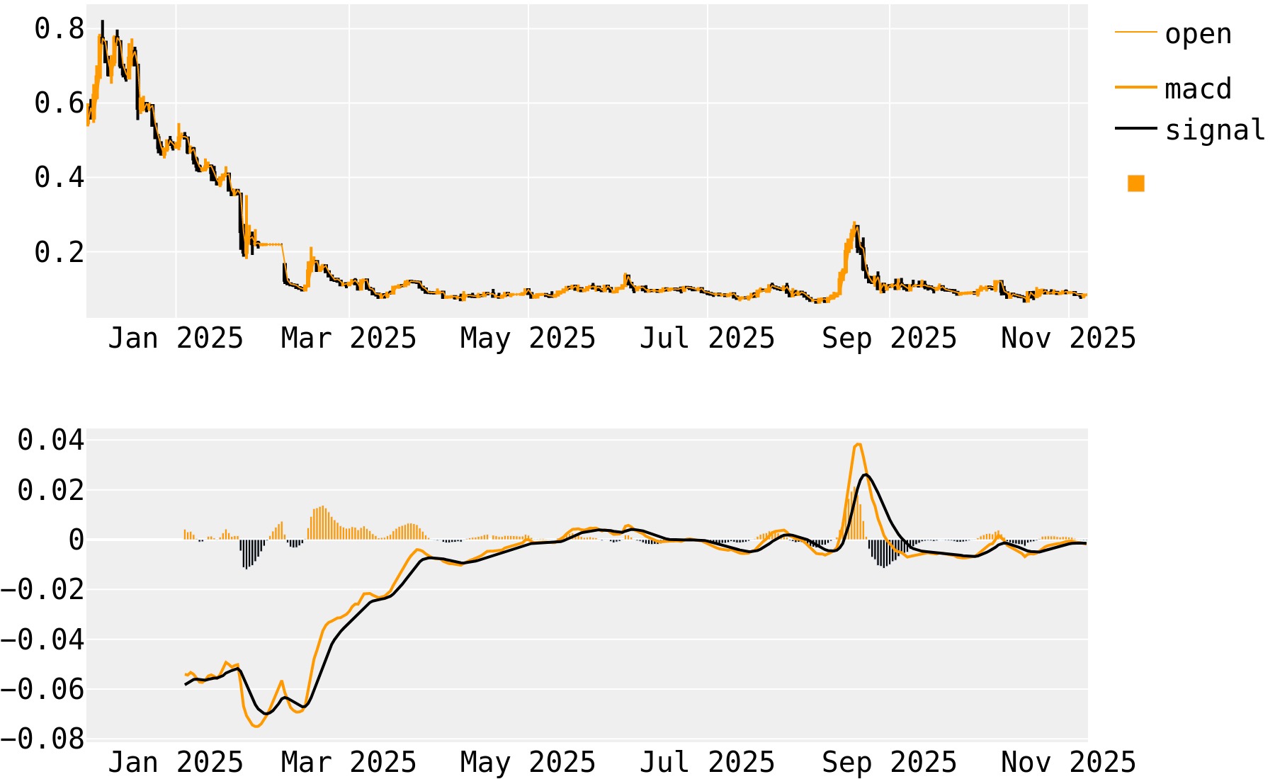 Meter Governance MACD
