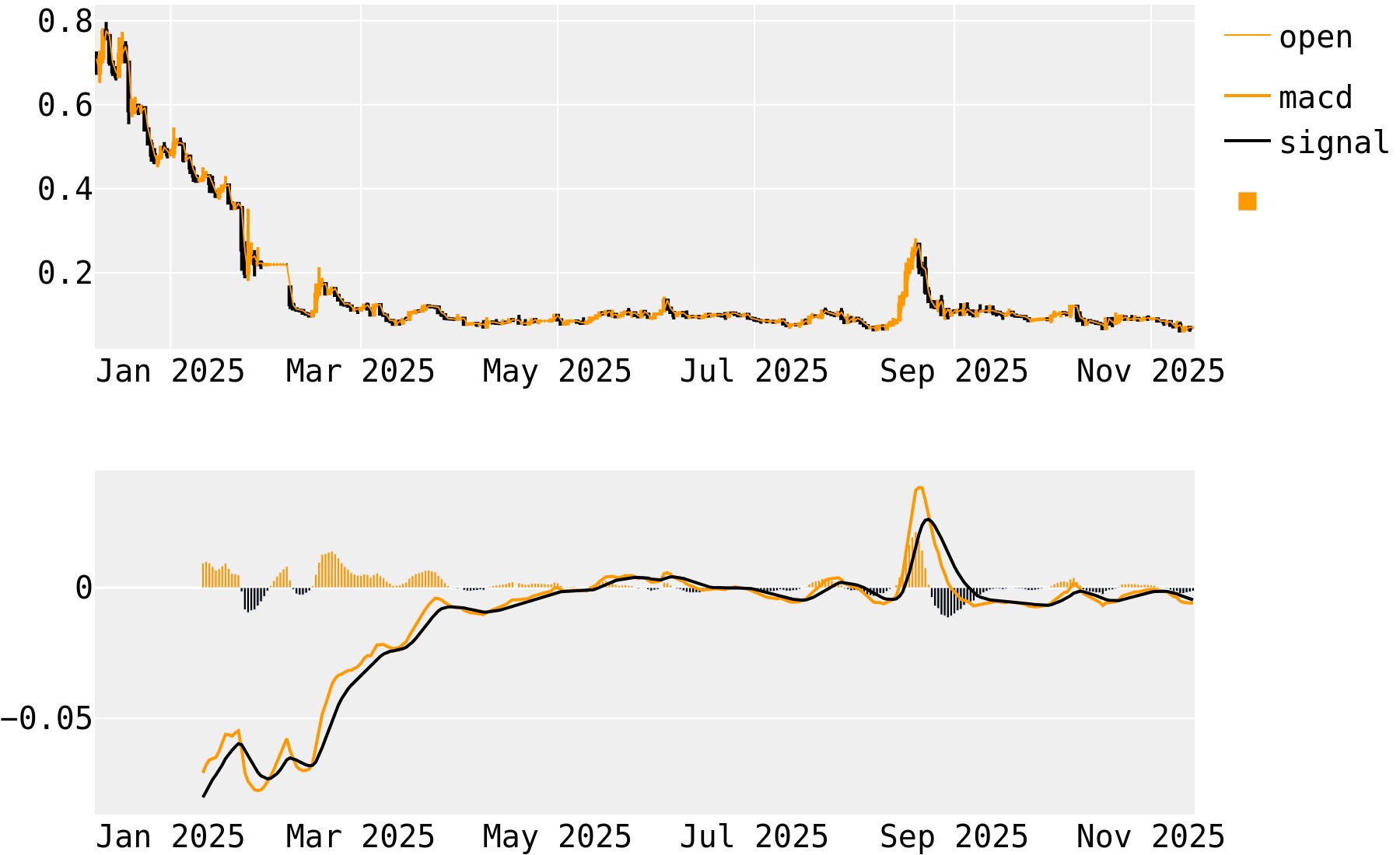 Meter Governance MACD
