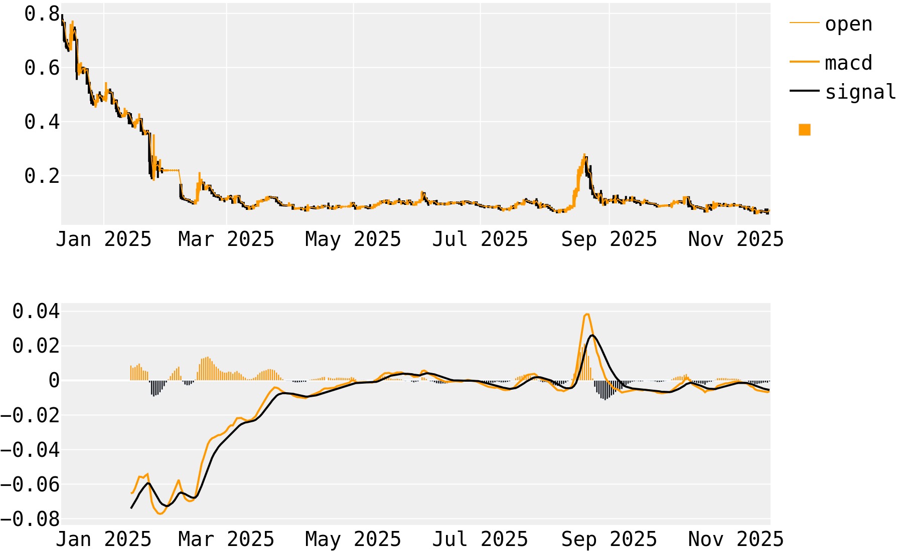 Meter Governance MACD