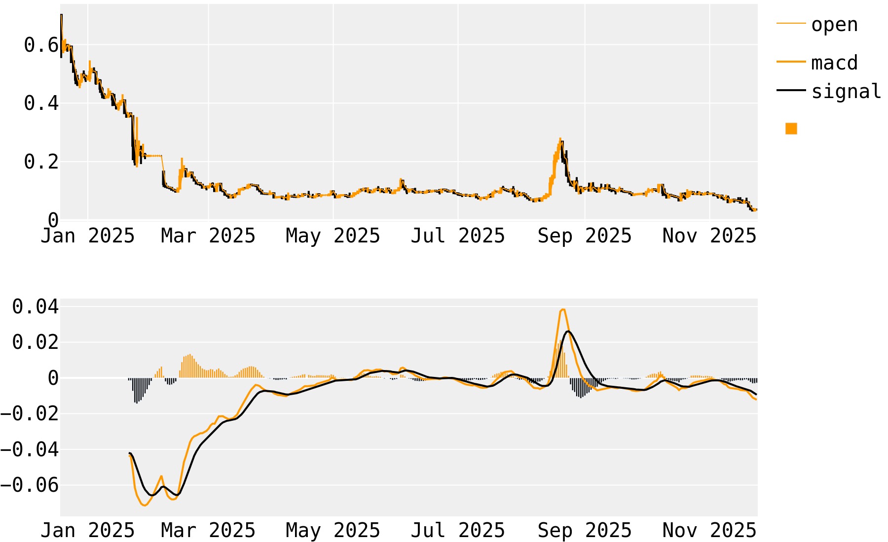 Meter Governance MACD