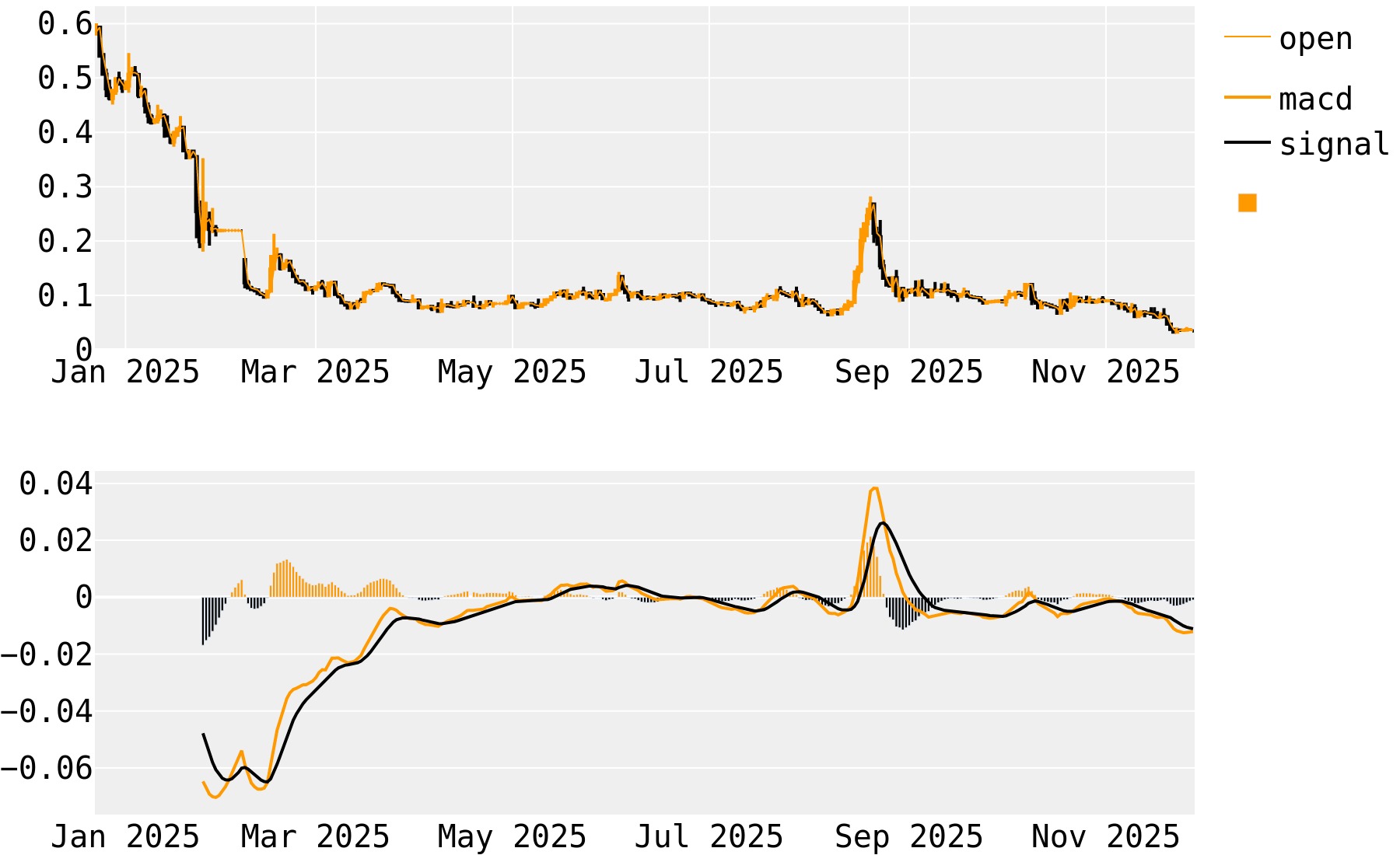 Meter Governance MACD