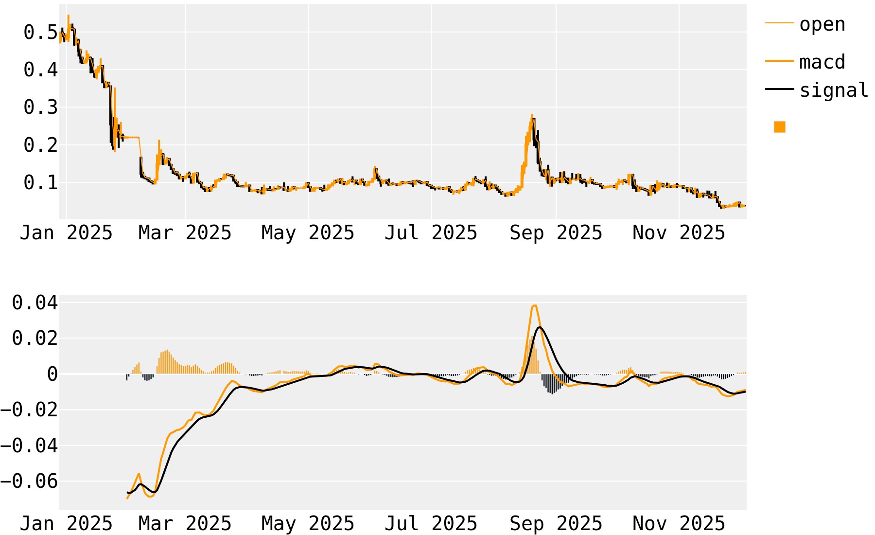 Meter Governance MACD