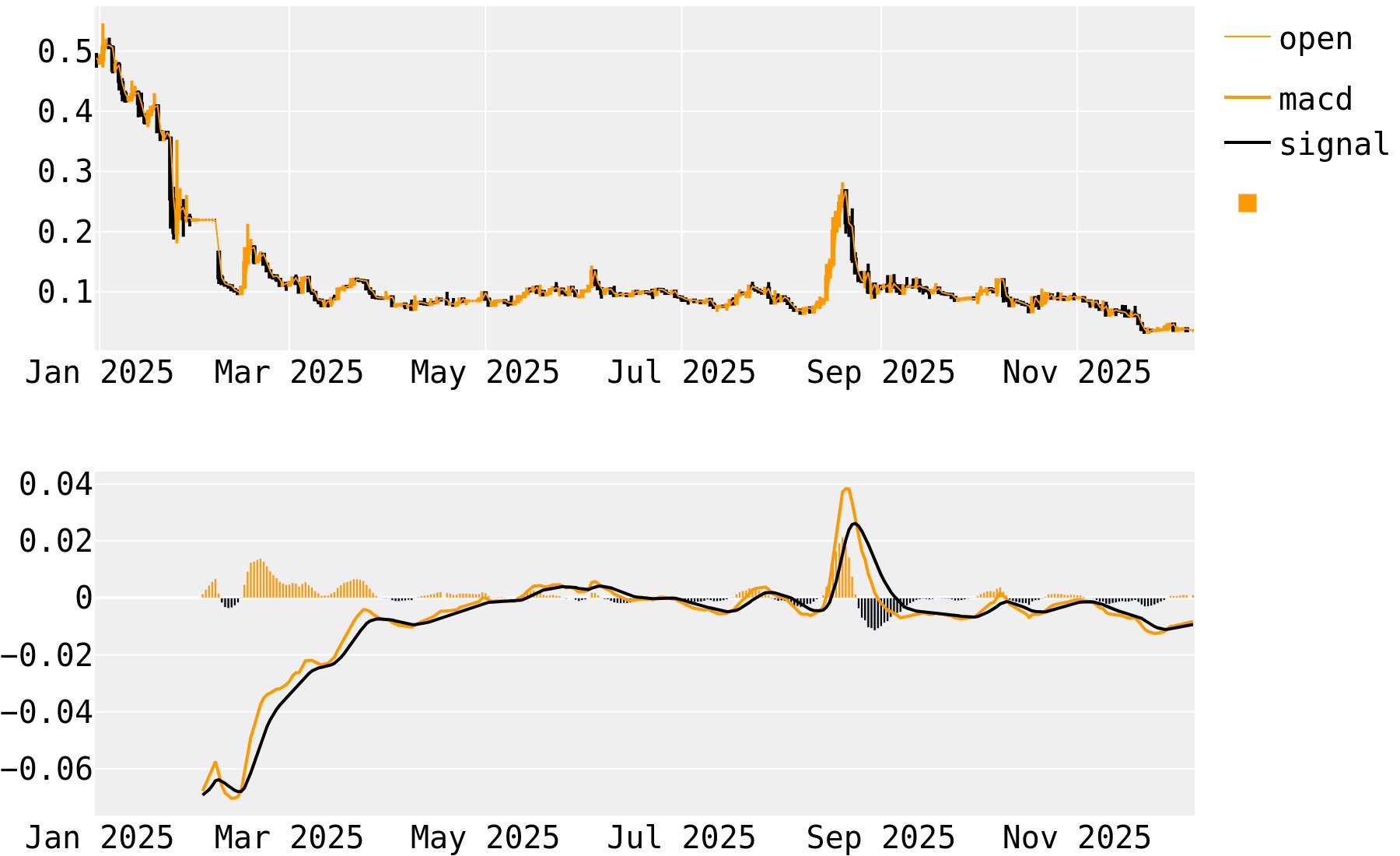 Meter Governance MACD