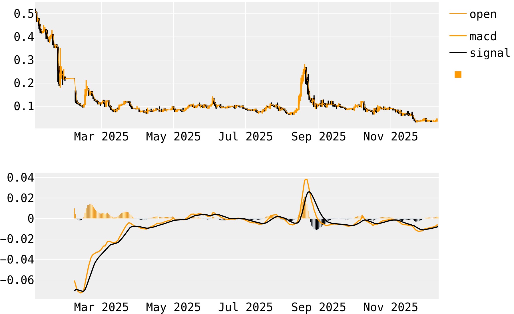 Meter Governance MACD