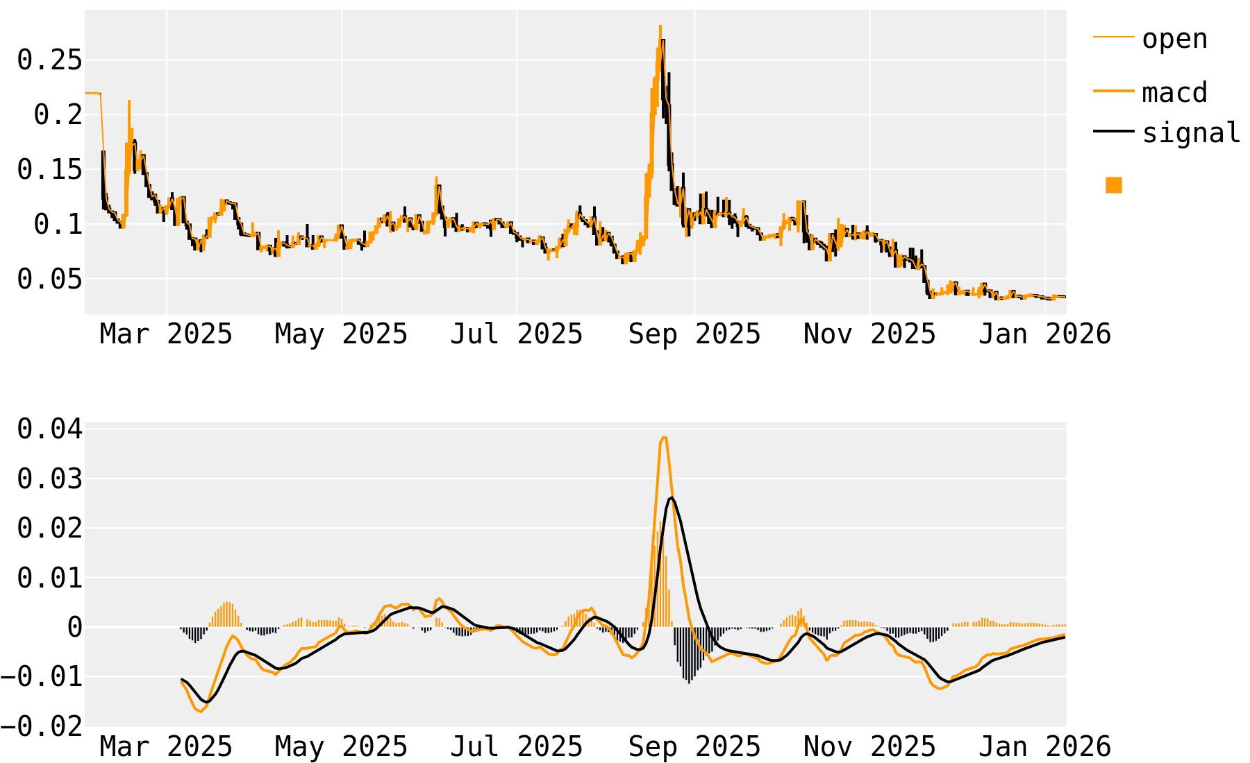 Meter Governance MACD