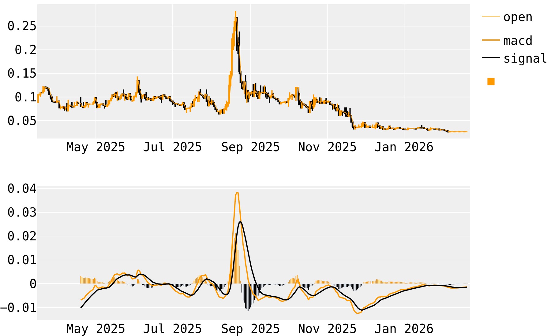 Meter Governance MACD