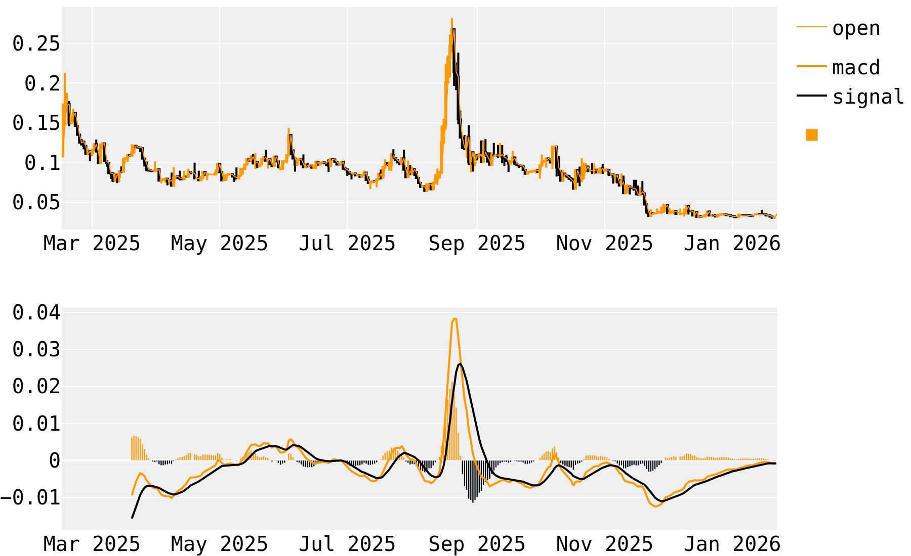 Meter Governance MACD