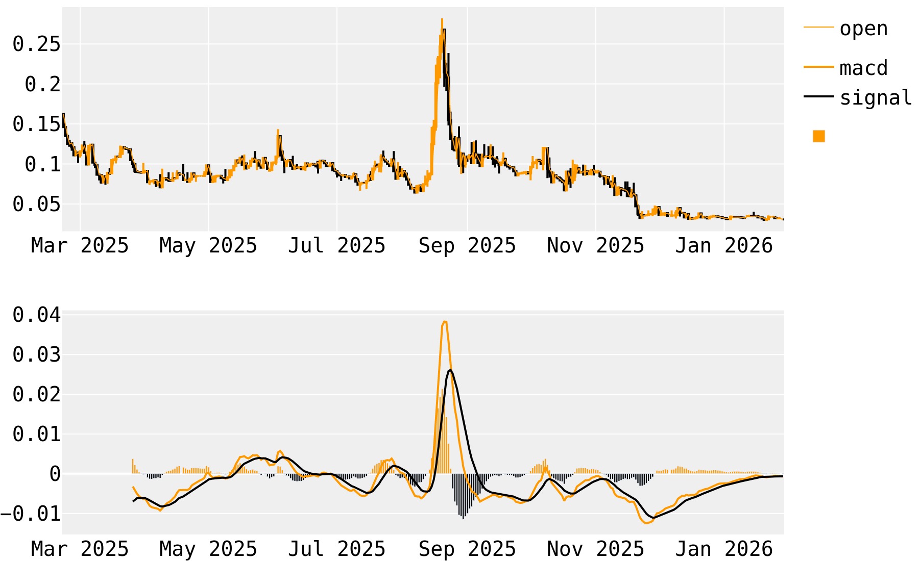 Meter Governance MACD