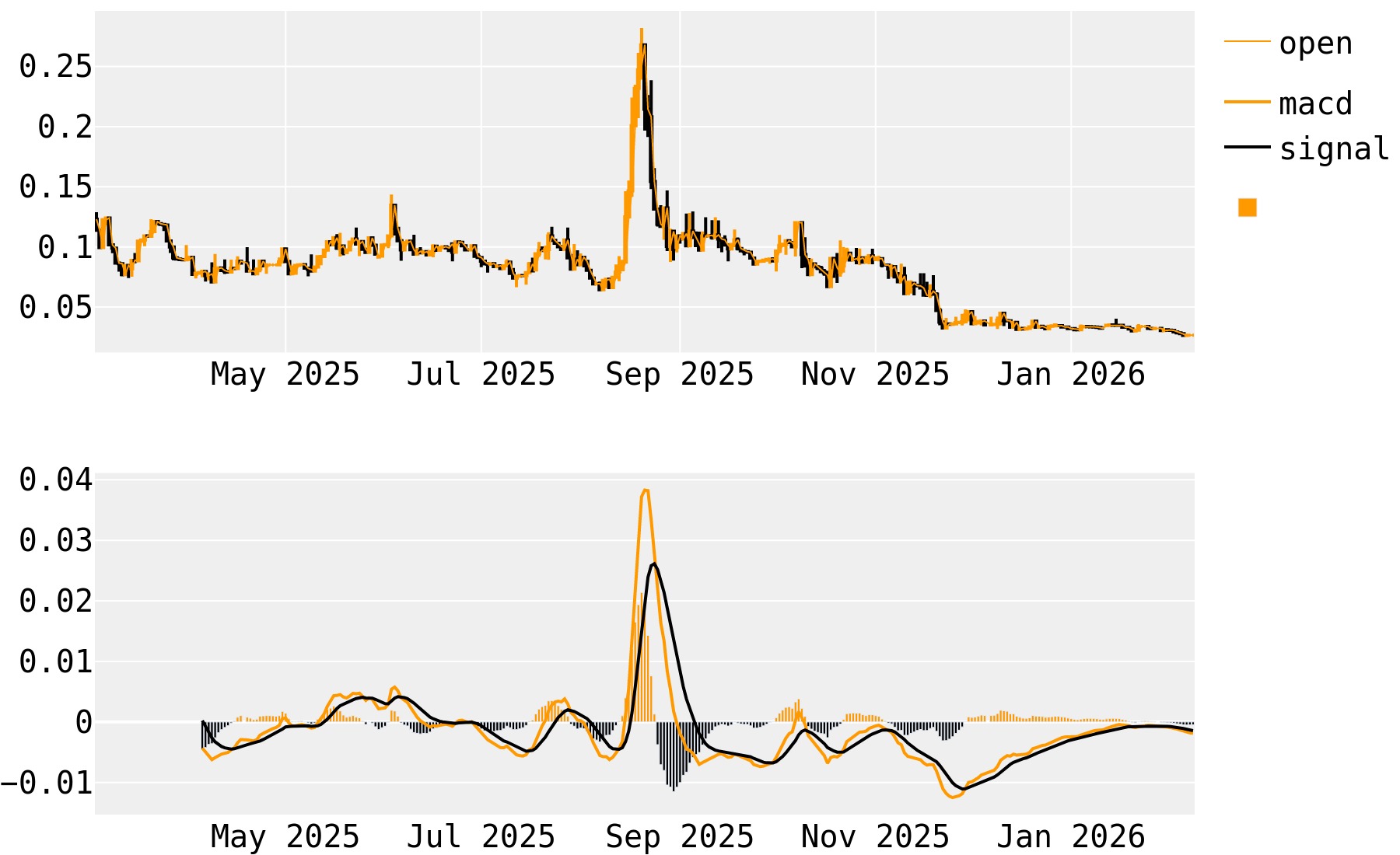 Meter Governance MACD