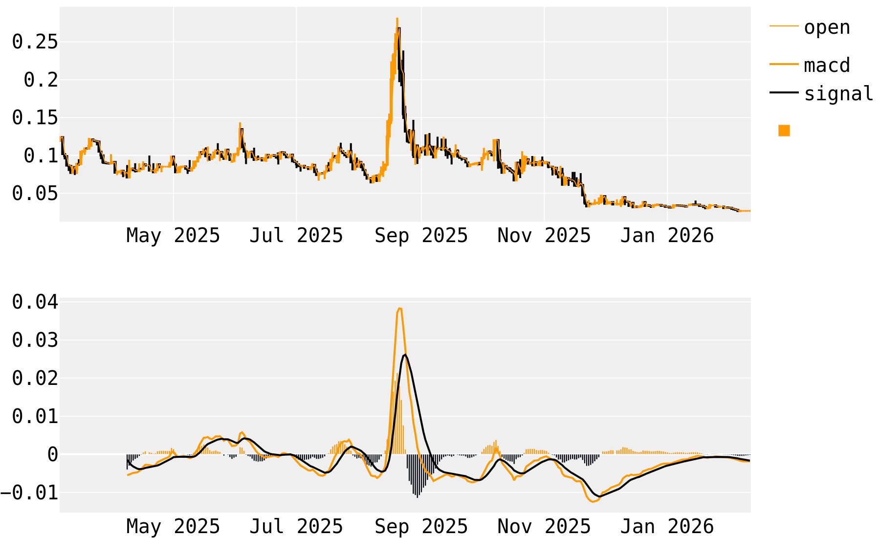 Meter Governance MACD