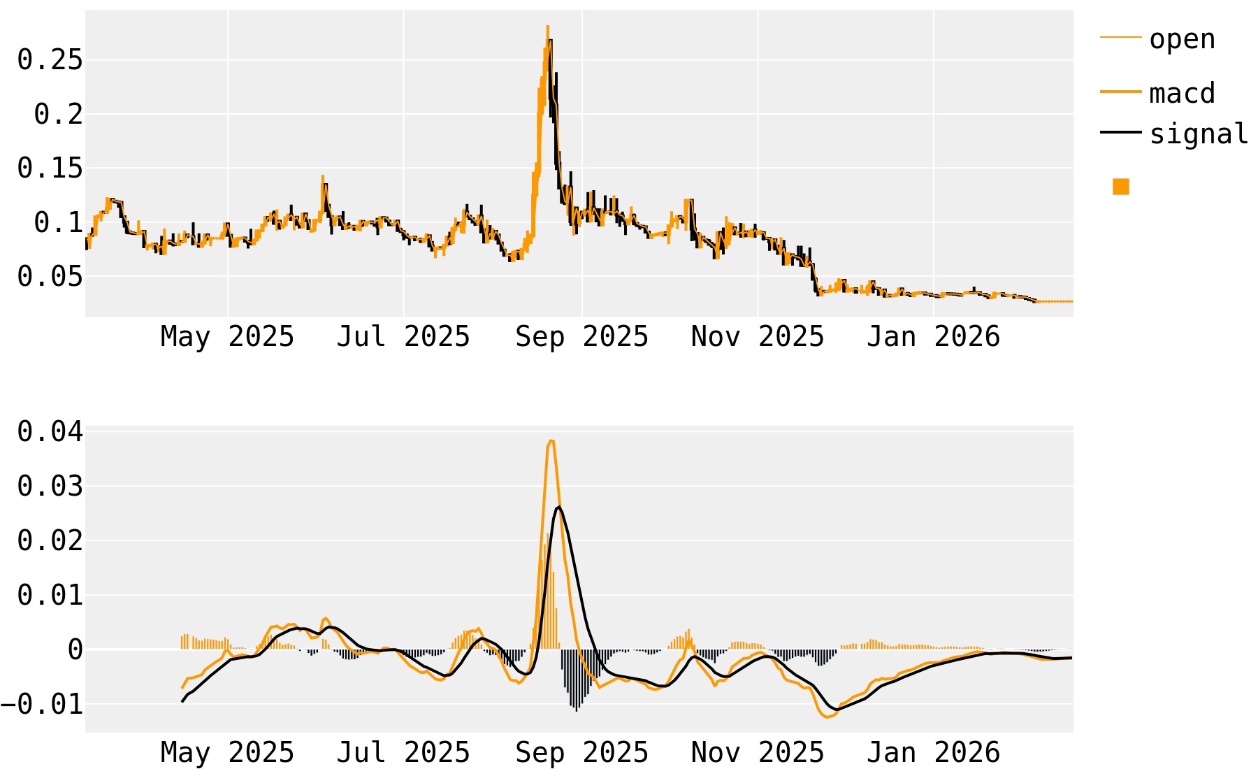 Meter Governance MACD