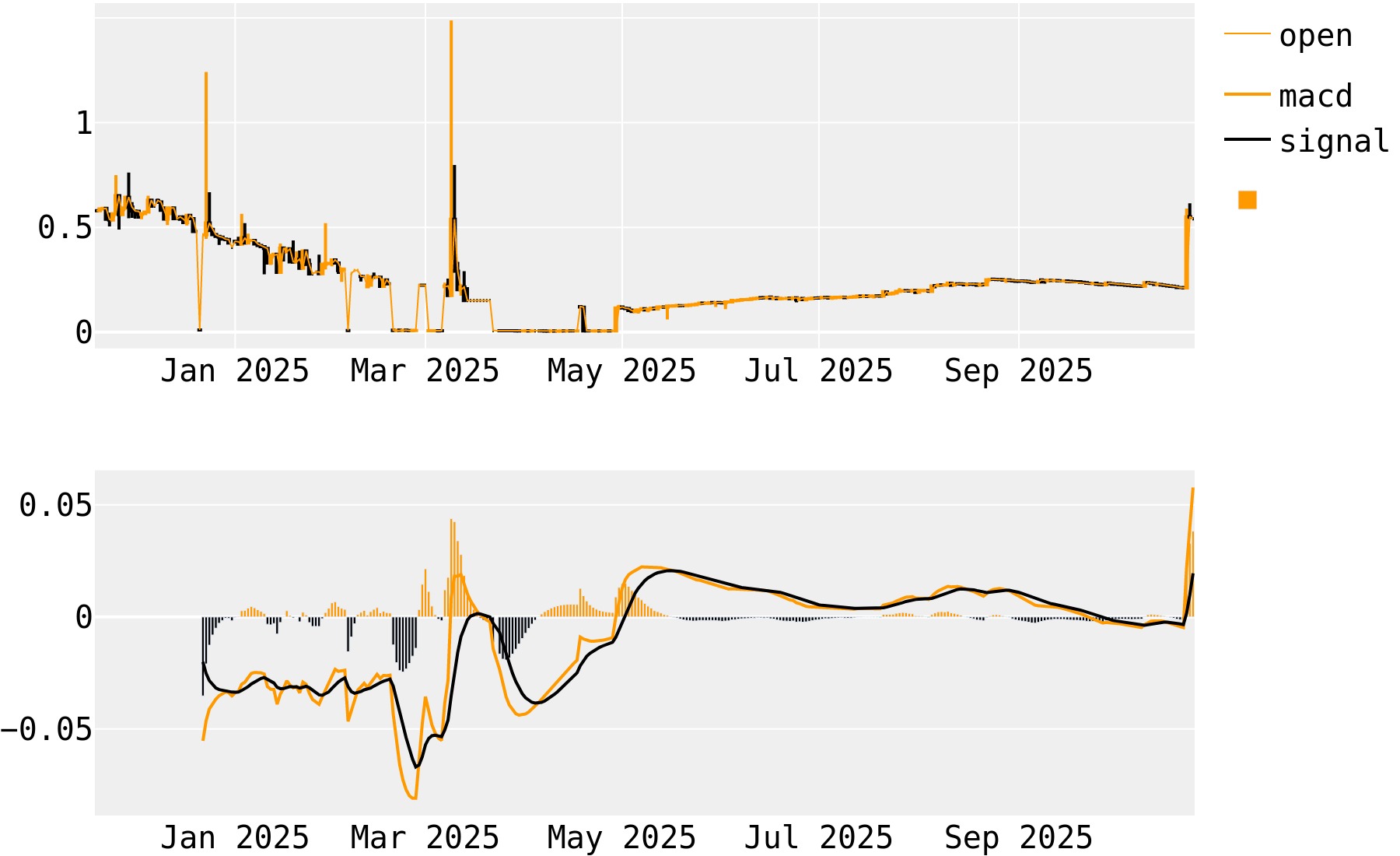 Metronome MACD