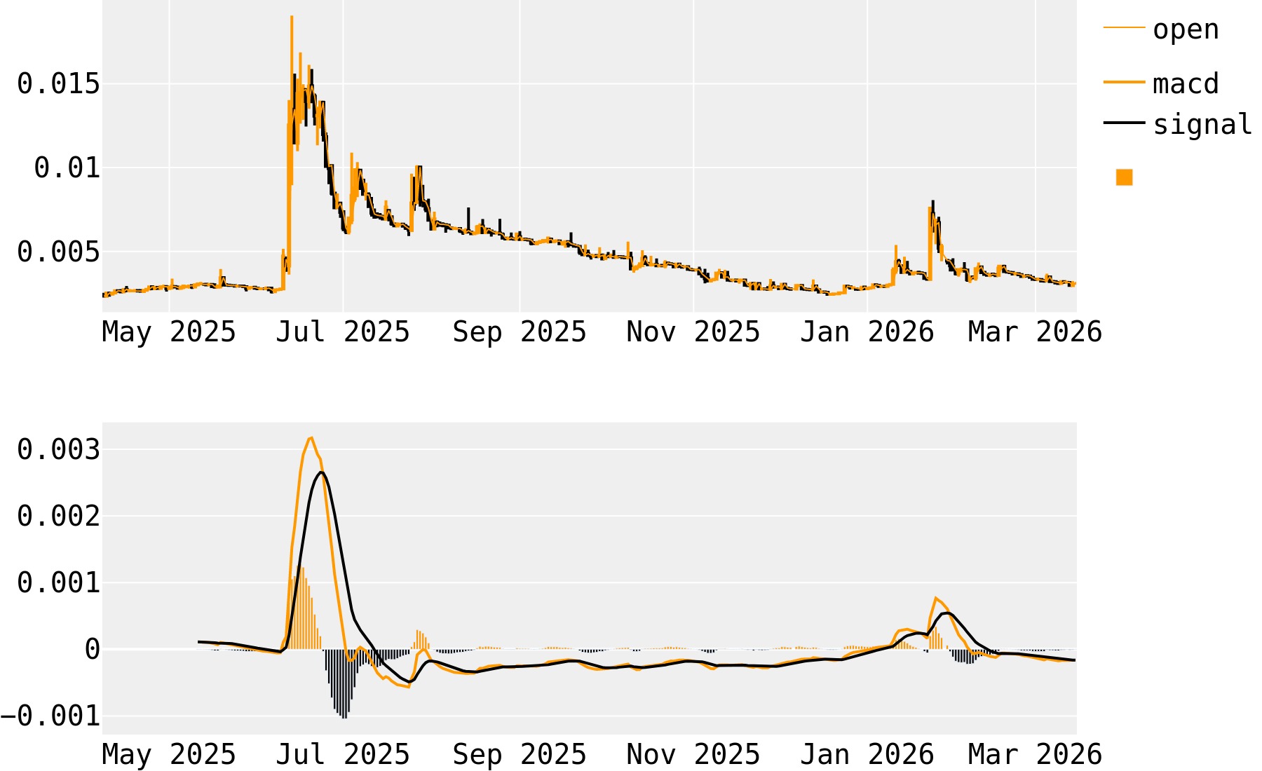 MEVerse MACD