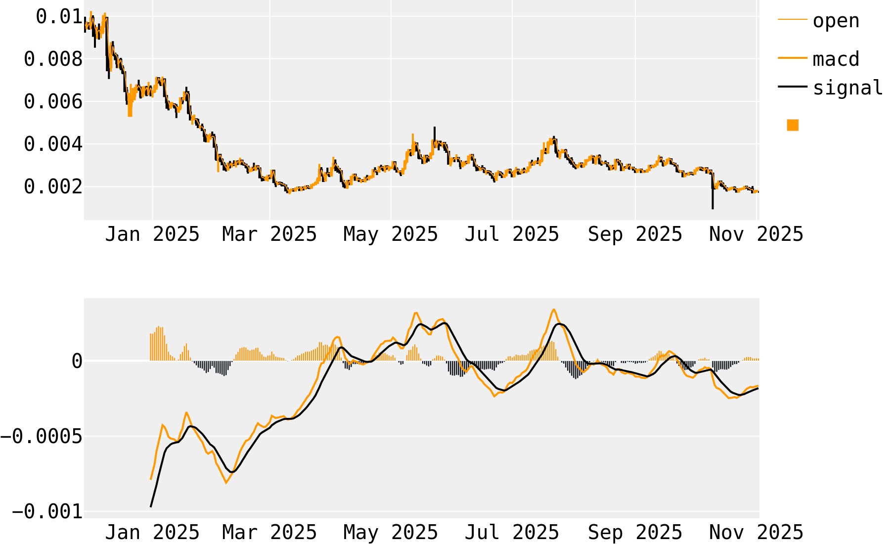 cat in a dogs world MACD