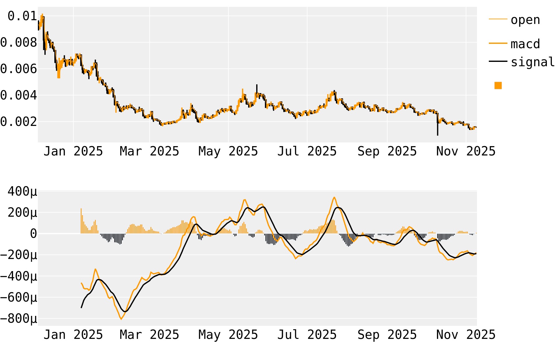 cat in a dogs world MACD