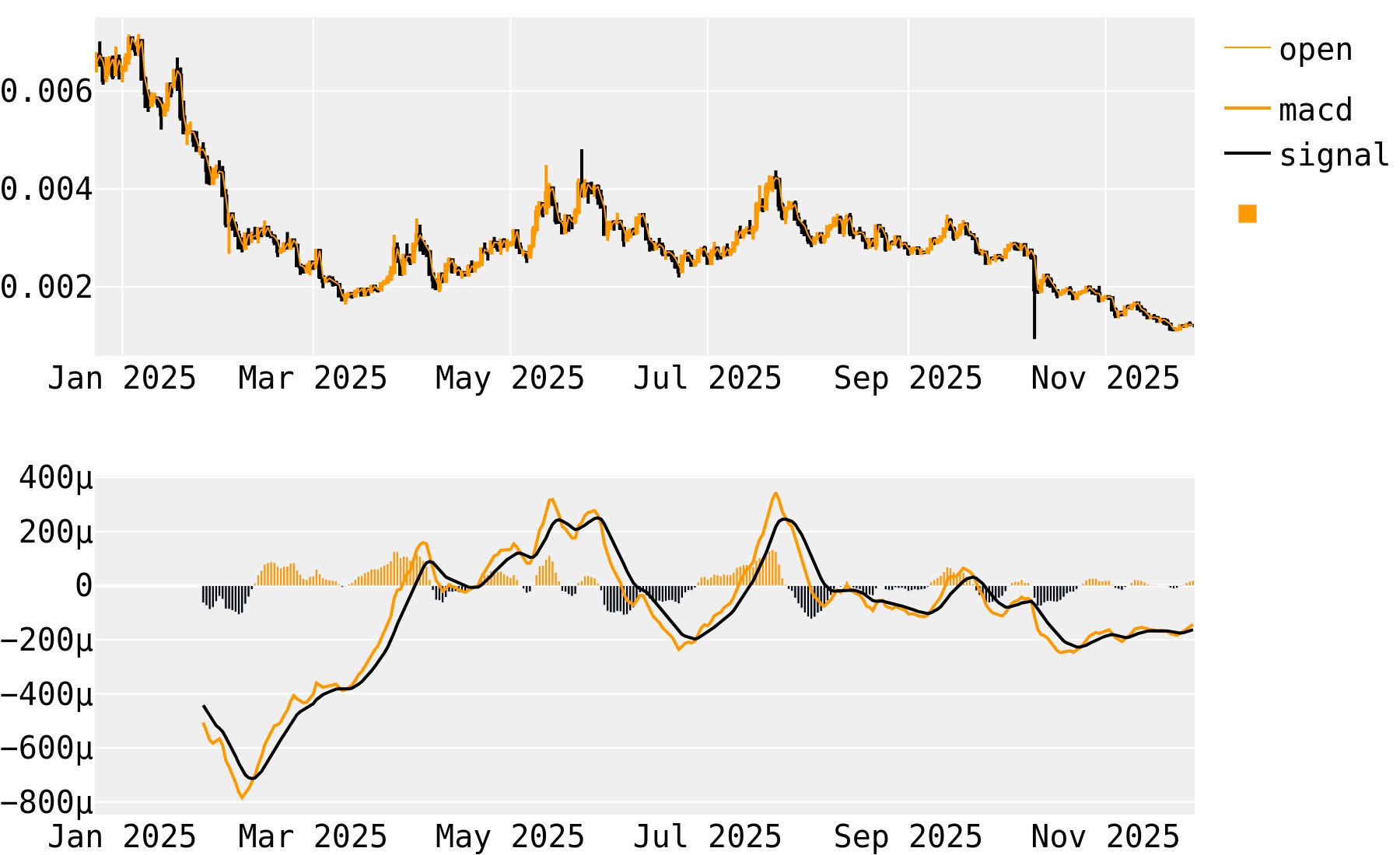 cat in a dogs world MACD