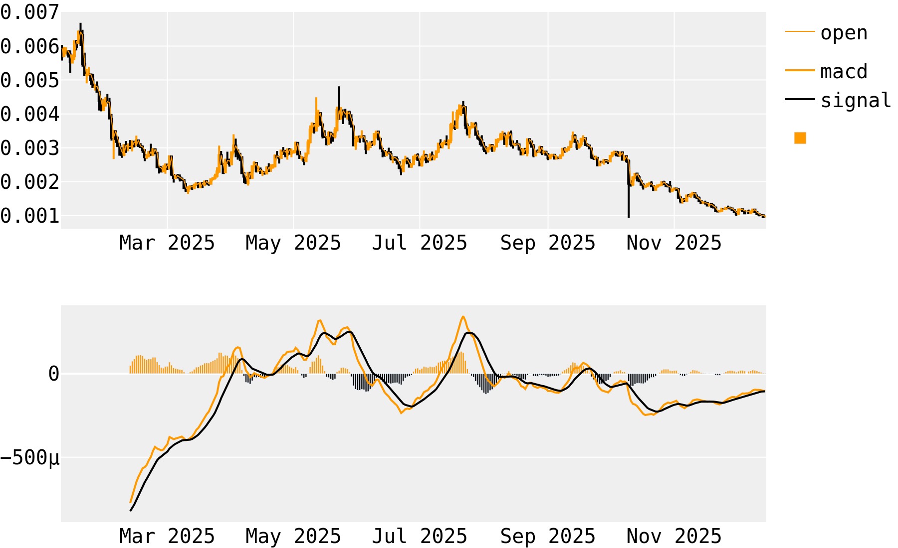 cat in a dogs world MACD