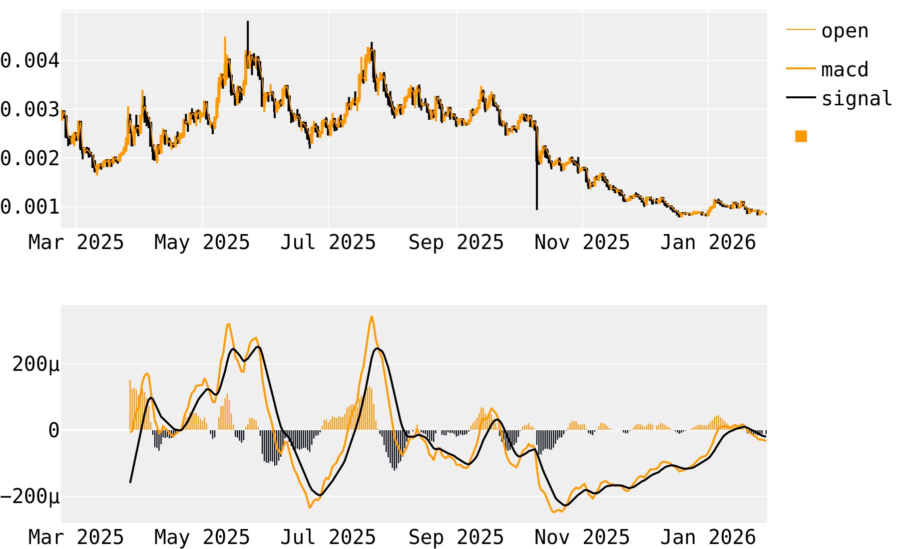 cat in a dogs world MACD