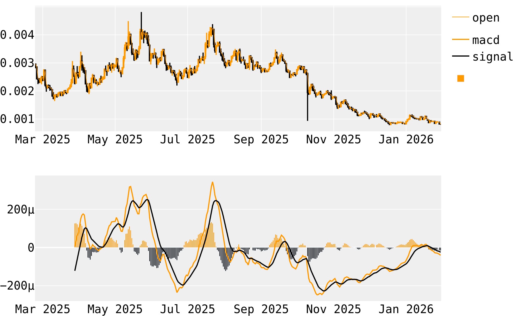 cat in a dogs world MACD