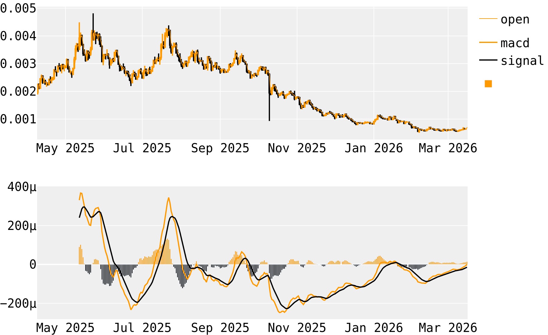 cat in a dogs world MACD