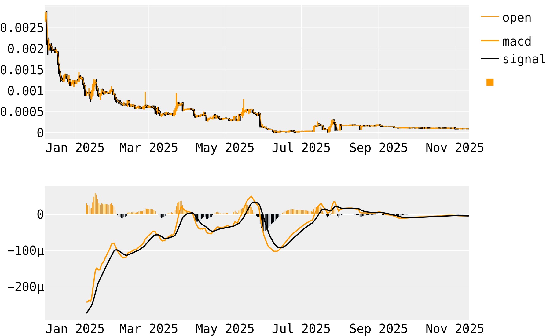 Mice (Ordinals) MACD