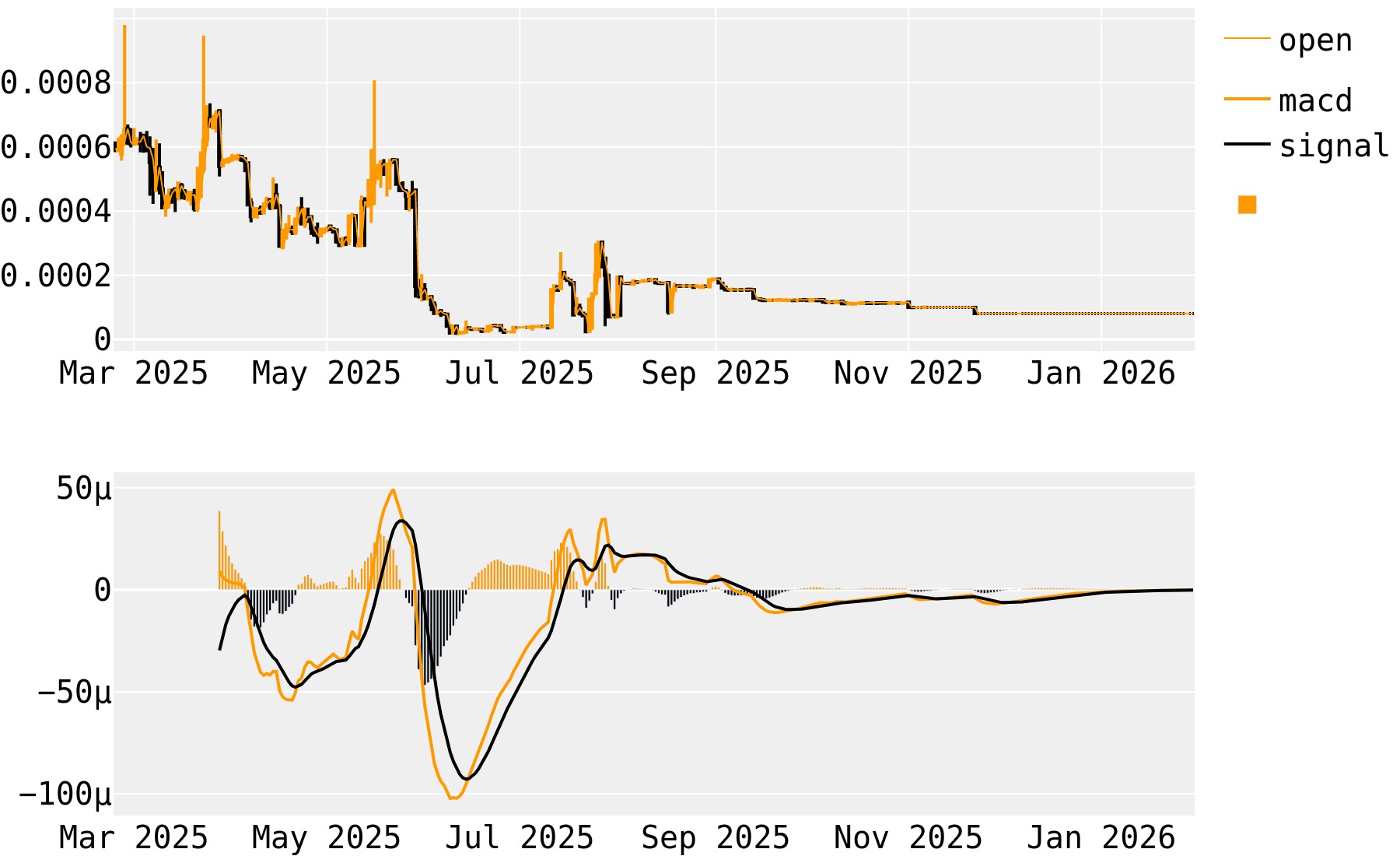 Mice (Ordinals) MACD