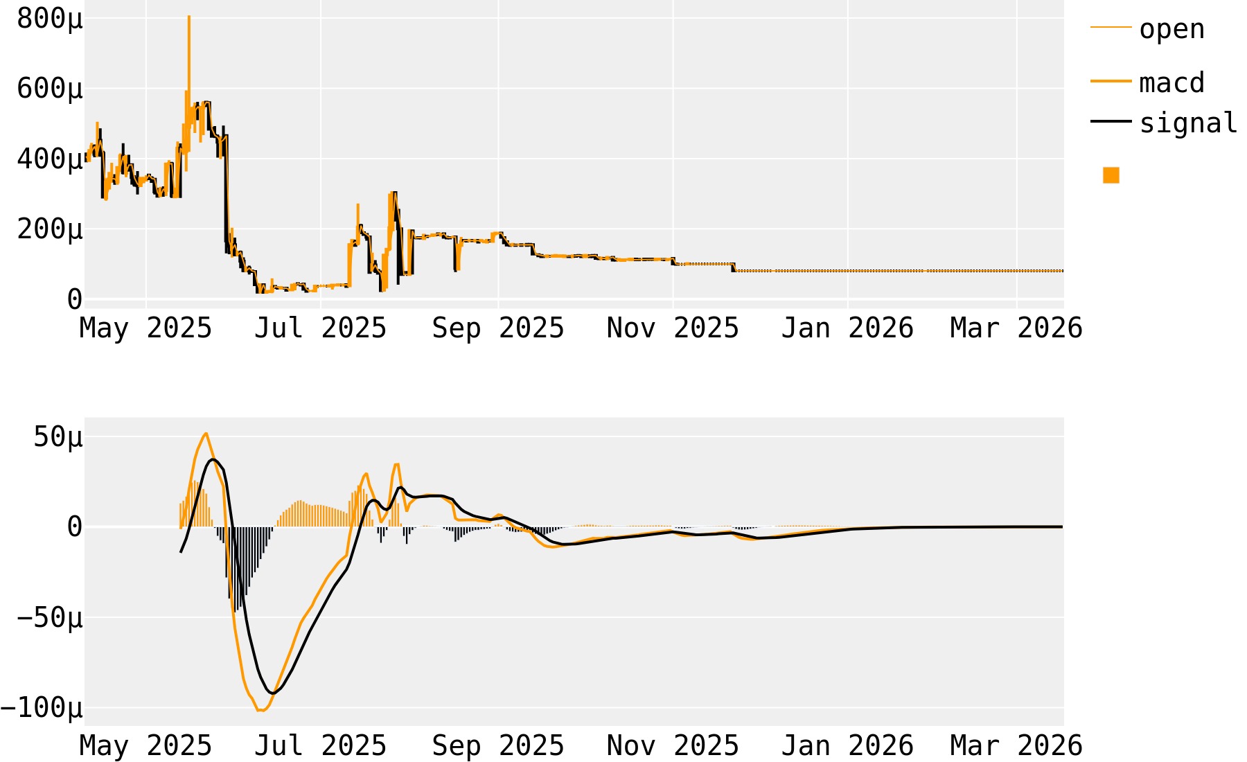 Mice (Ordinals) MACD