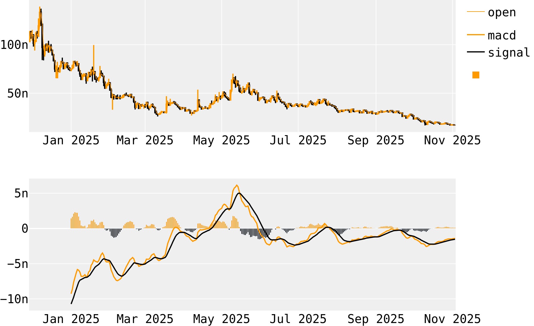 Milady Meme Coin MACD