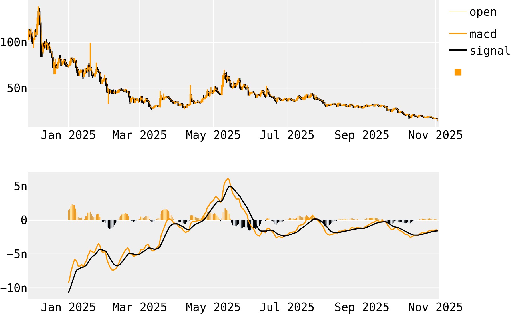 Milady Meme Coin MACD
