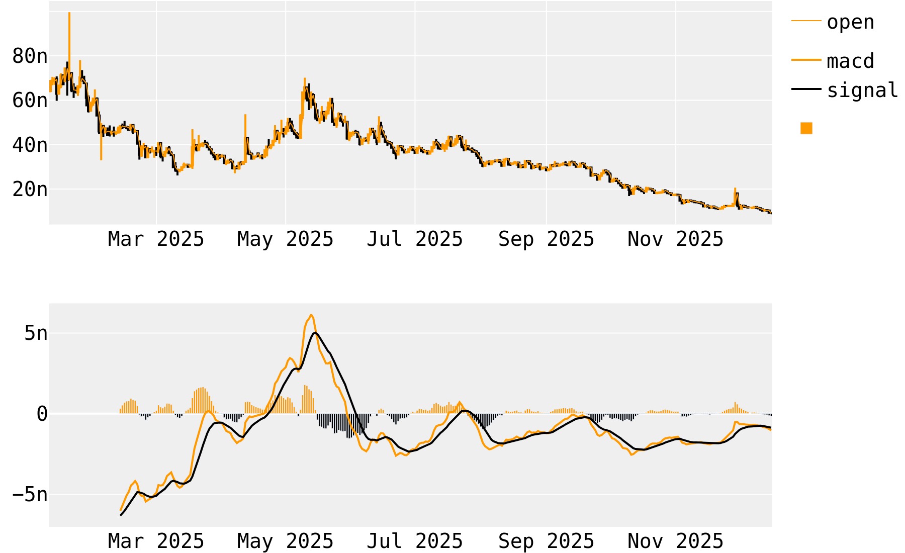 Milady Meme Coin MACD