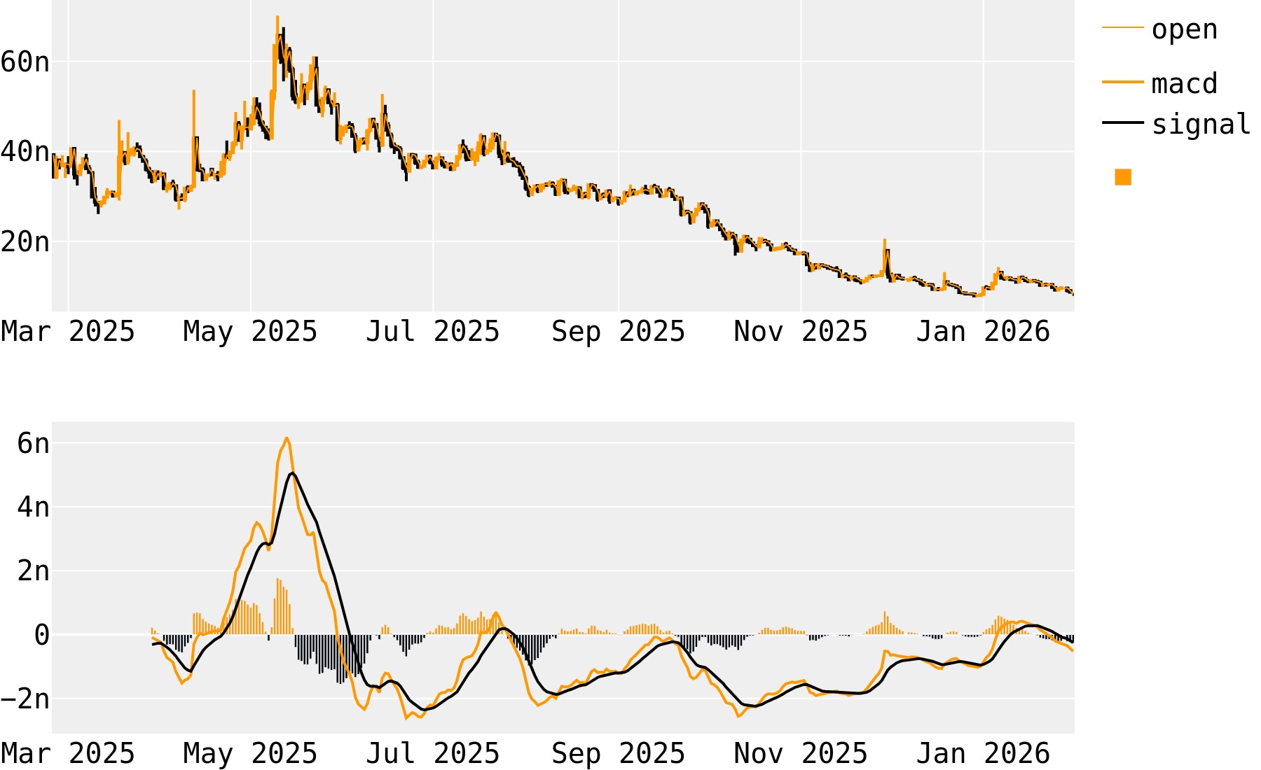 Milady Meme Coin MACD