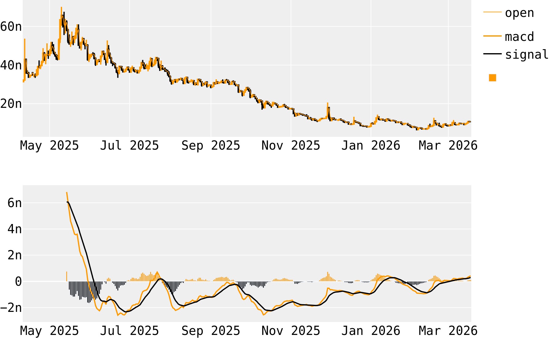 Milady Meme Coin MACD