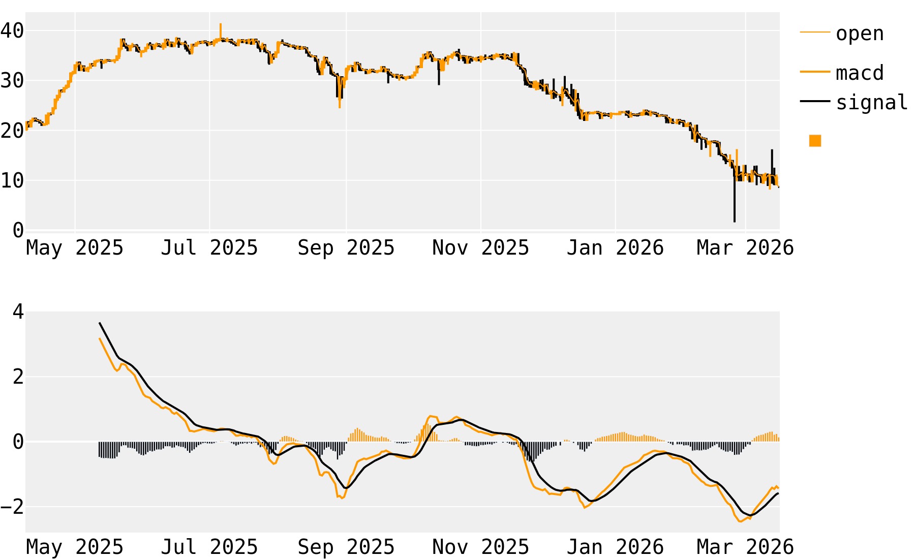 MimbleWimbleCoin MACD