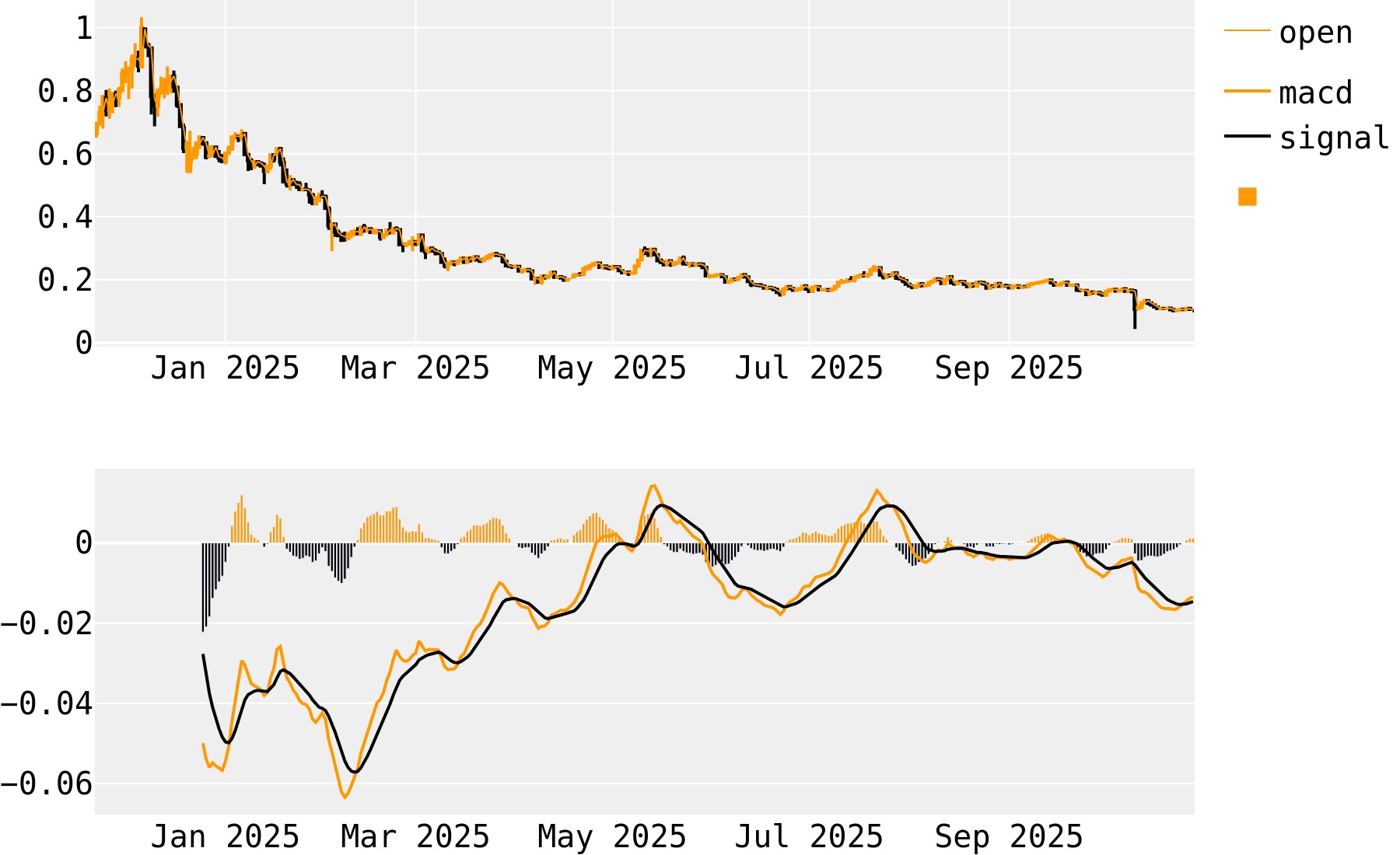 Мина Протокол MACD
